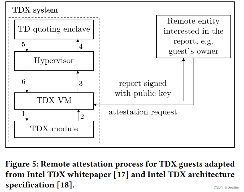 【TEE】AMD SEV- SNP和Intel TDX的概述 | Xinyao