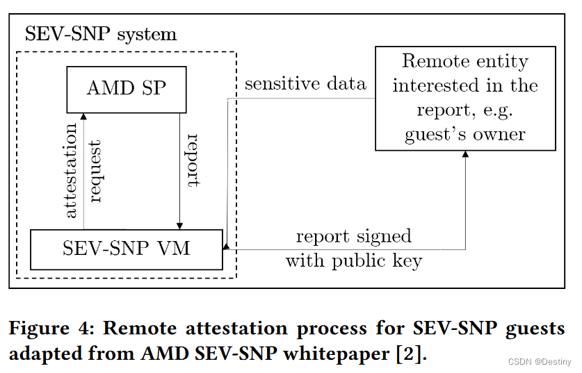 【TEE】AMD SEV- SNP和Intel TDX的概述 | Xinyao