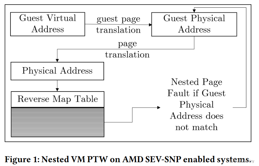 【TEE】AMD SEV- SNP和Intel TDX的概述 | Xinyao