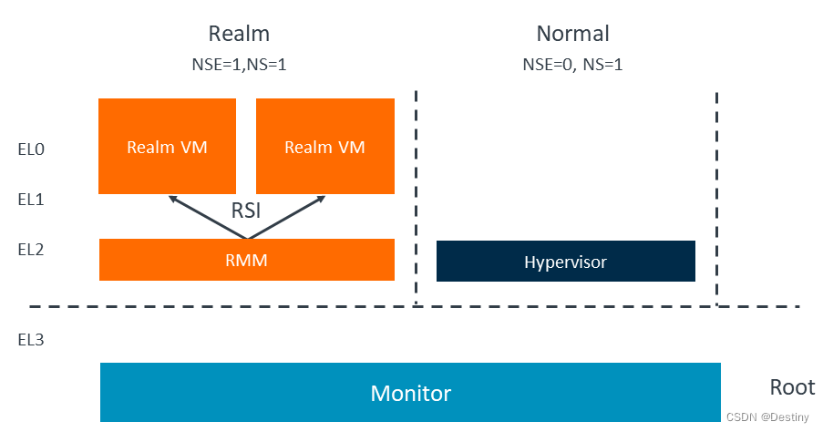【TEE】ARM CCA 可信计算架构 | Xinyao