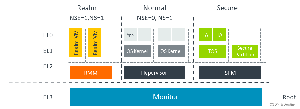 【TEE】ARM CCA 可信计算架构 | Xinyao