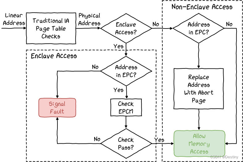 【TEE】Intel可信执行环境的前世今生 | Xinyao