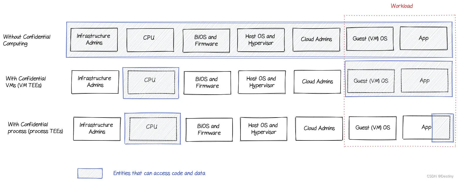【TEE】可信执行环境保障大模型安全 | Xinyao