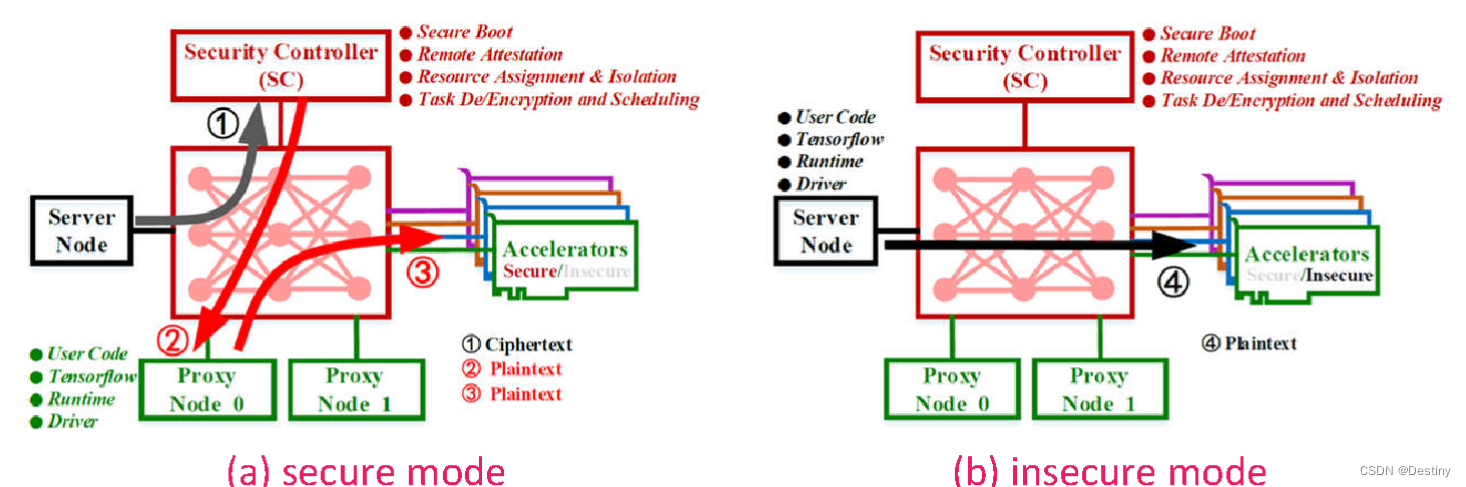 【TEE论文】(HETEE)Enabling rack-scale confidential computing using heterogeneous TEE(2020 SP) | Xinyao
