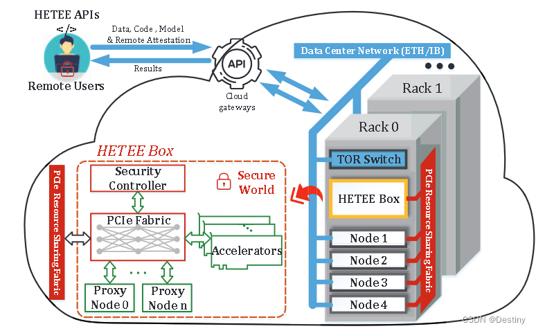 【TEE论文】(HETEE)Enabling rack-scale confidential computing using heterogeneous TEE(2020 SP) | Xinyao