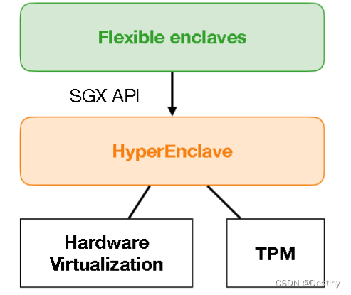 【TEE论文】HyperEnclave: An Open and Cross-platform Trusted Execution Environment（USENIX ATC 2022 ...