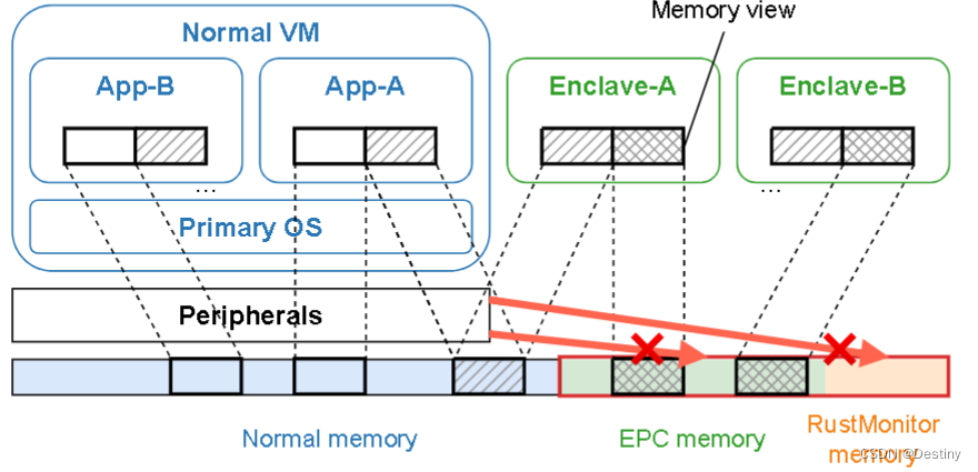 【TEE论文】HyperEnclave: An Open and Cross-platform Trusted Execution Environment（USENIX ATC 2022 ...