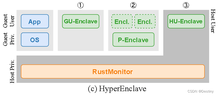 【TEE论文】HyperEnclave: An Open and Cross-platform Trusted Execution Environment（USENIX ATC 2022 ...