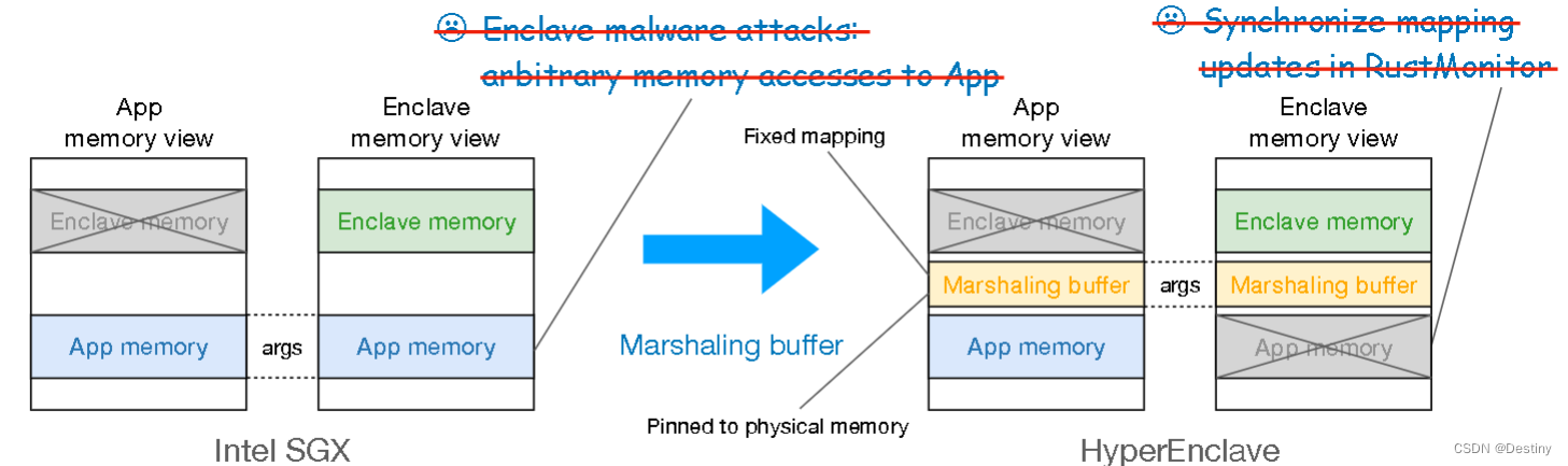 【TEE论文】HyperEnclave: An Open and Cross-platform Trusted Execution Environment（USENIX ATC 2022 ...