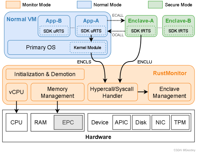 【TEE论文】HyperEnclave: An Open and Cross-platform Trusted Execution Environment（USENIX ATC 2022 ...