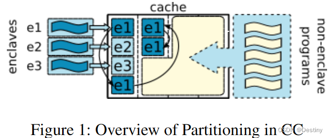 【架构论文】Composable Cachelets: Protecting Enclaves from Cache Side-Channel Attacks（2022USENIX ...