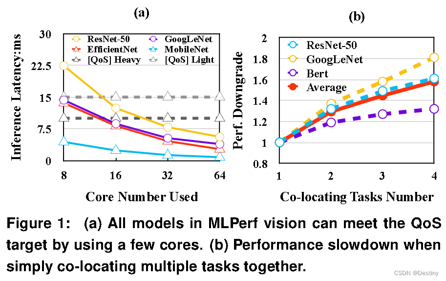 【架构论文】VELTAIR: Towards High-Performance Multi-tenant Deep Learning Services via Adaptive ...