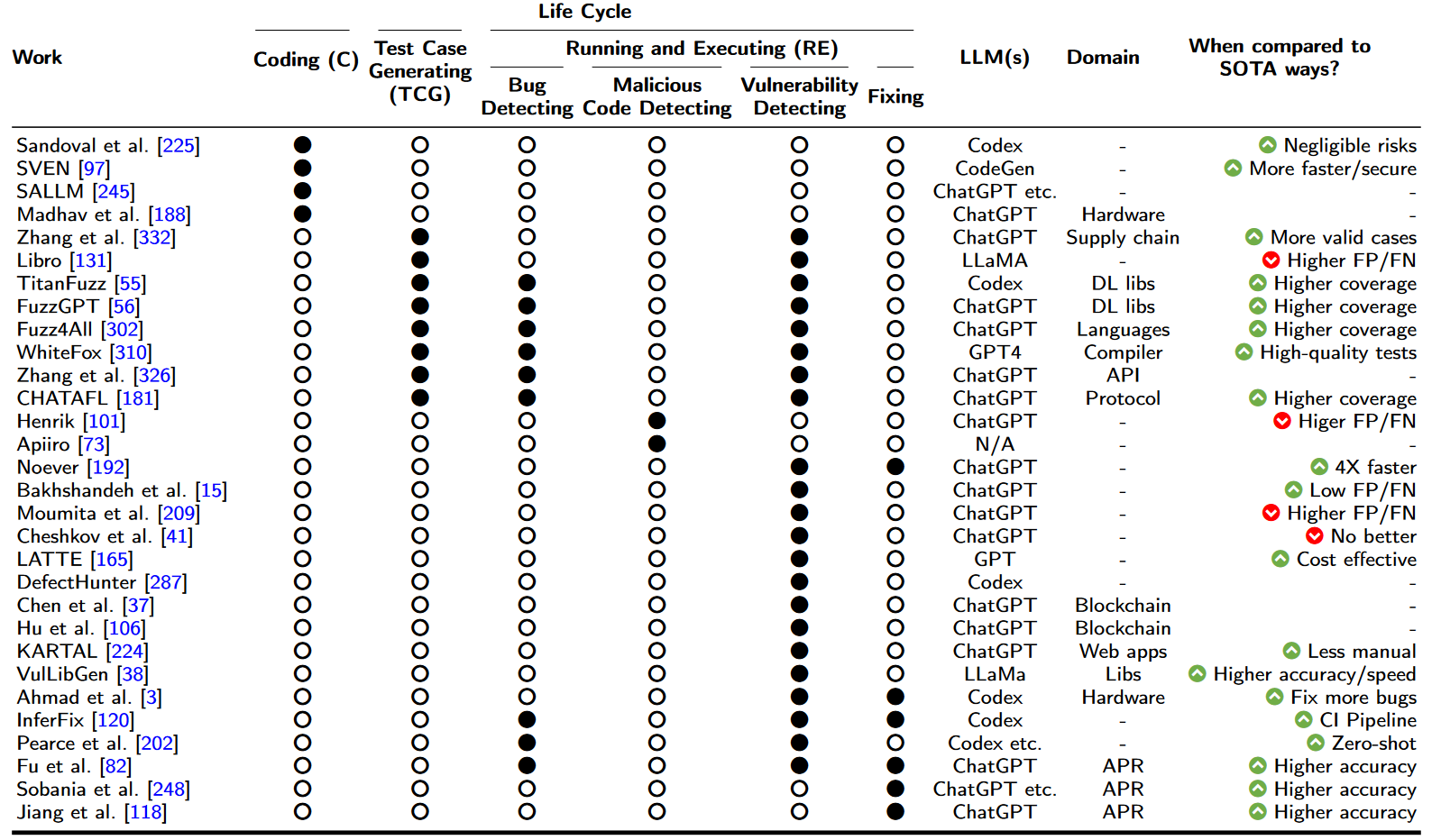 【LLM安全】A Survey on Large Language Model (LLM) Security and Privacy: The Good, the Bad, and the ...