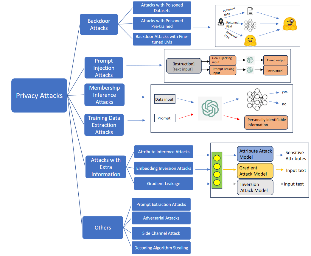 【LLM安全】Privacy in Large Language Models: Attacks, Defenses and Future Directions（综述） | Xinyao