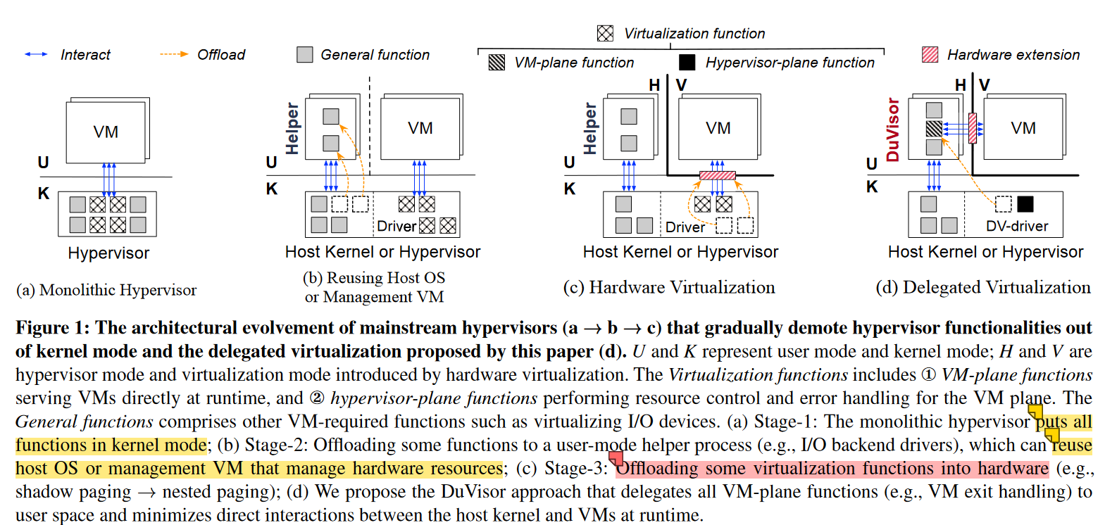 【云安全】Security and Performance in the Delegated User-level Virtualization（2023 OSDI） | Xinyao