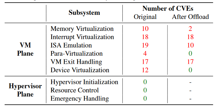 【云安全】Security and Performance in the Delegated User-level Virtualization（2023 OSDI） | Xinyao