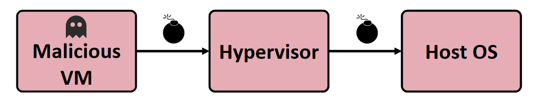 【云安全】Security and Performance in the Delegated User-level Virtualization（2023 OSDI） | Xinyao