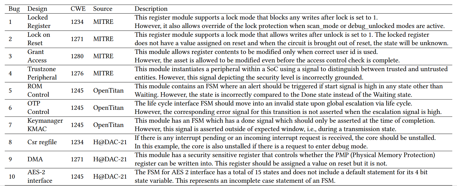 【LLM安全】LLM on secure hardware code generation | Xinyao