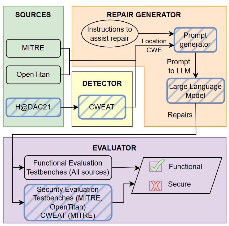 【LLM安全】LLM on secure hardware code generation | Xinyao