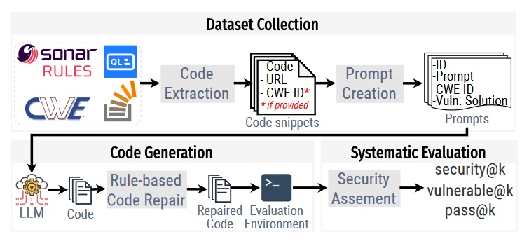 【LLM安全】LLM on secure hardware code generation | Xinyao