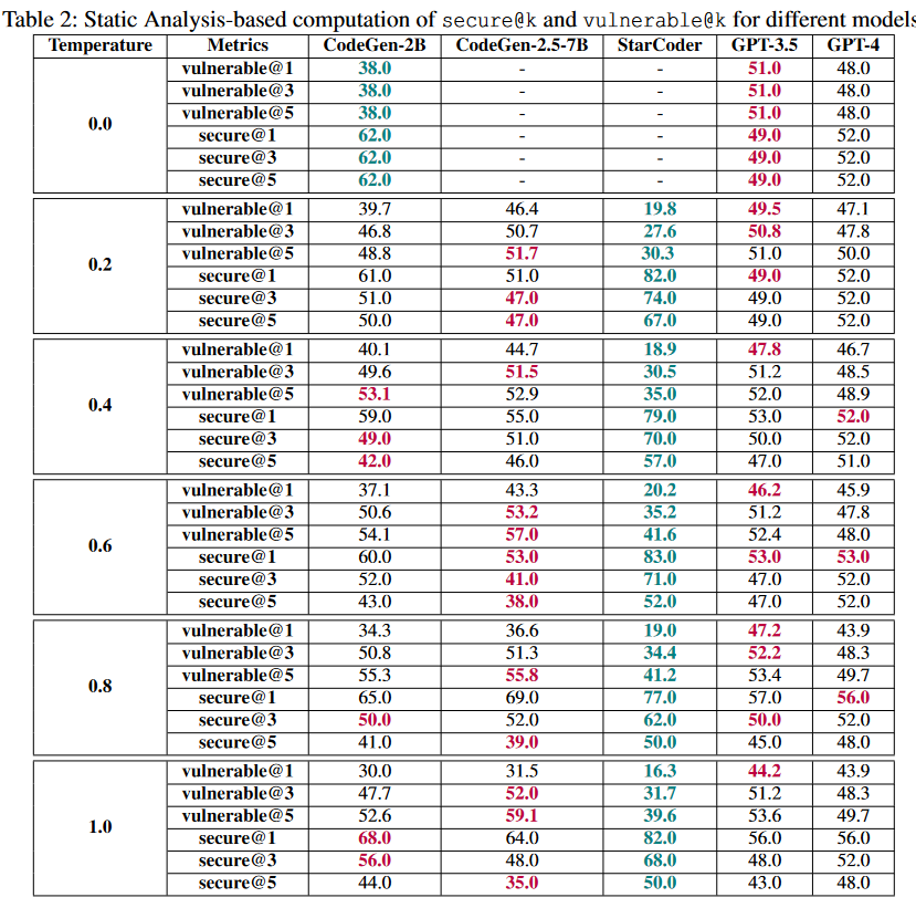 【LLM安全】LLM on secure hardware code generation | Xinyao
